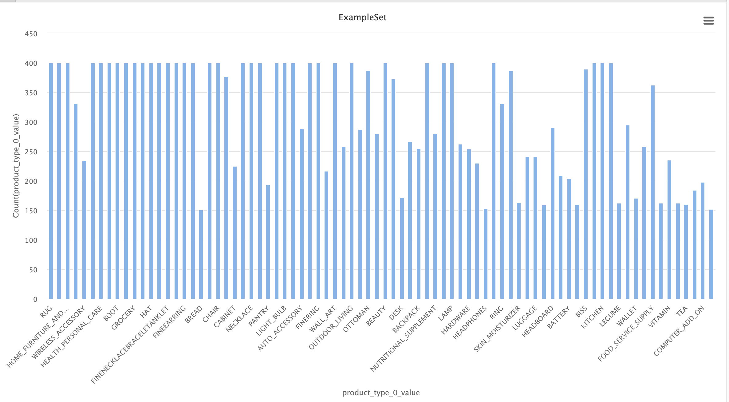 ABO Image classification